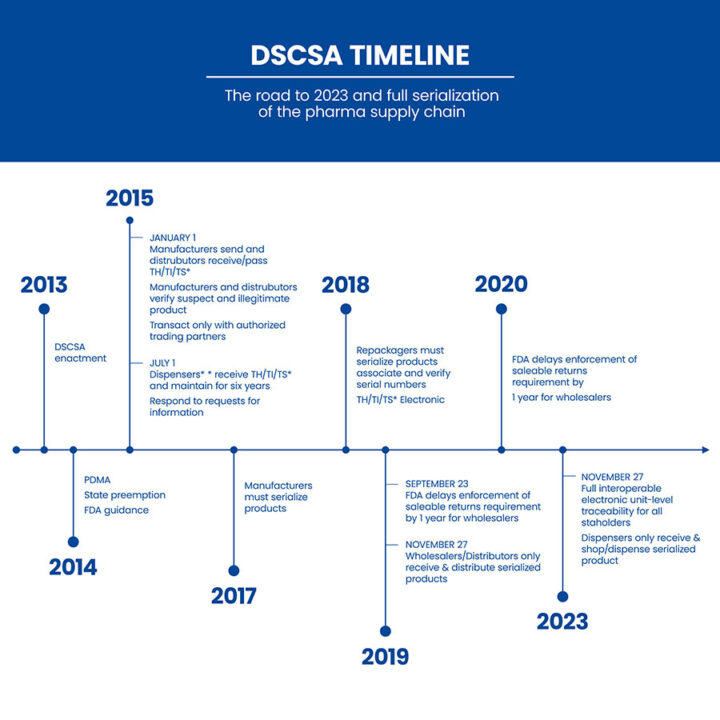 DSCSA Compliance: Key Deadlines For Drug Supply Chain Security
