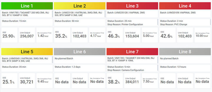 The Impact Of Digital Boards On Production Performance