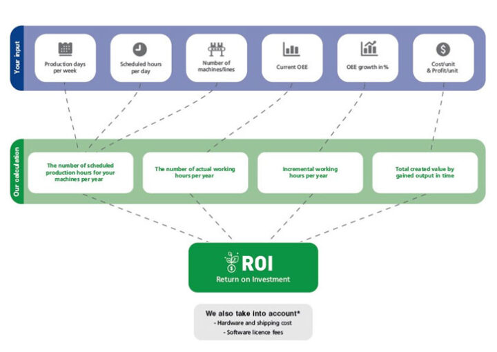 OEE As Your New ROI Standard In Pharma Manufacturing | Vimachem